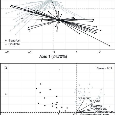 A Fuzzy Correspondence Analysis Fca Of Functional Composition And Download Scientific
