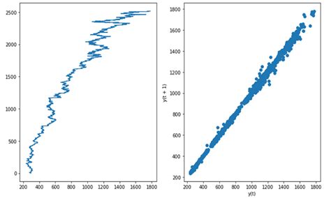 Lag Plots Geeksforgeeks