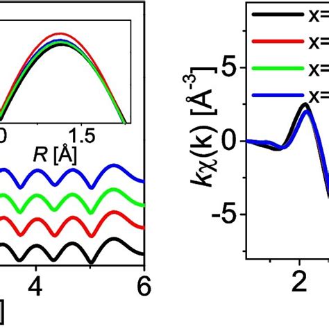 A Fourier Transform Of K³ Weighted Exafs Data Recorded For Download Scientific Diagram