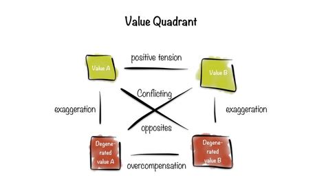 Framework No 6 Value Quadrant Frameworks To Live By Medium