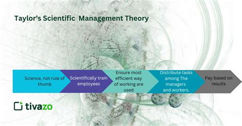 Scientific Management Theory 4 Proven Principal Concepts