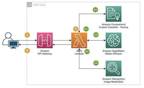 Safe Image Generation And Diffusion Models With Amazon Ai Content
