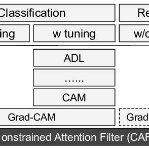 An Overview Of Weakly Supervised Object Localization WSOL Approaches