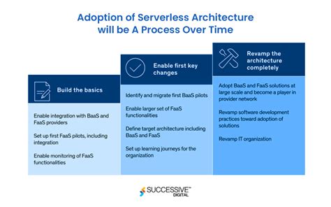 What Is Serverless Computing Architecture And Considerations