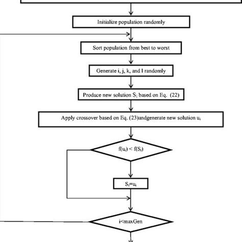 Differential Evolution De Flowchart Download Scientific Diagram