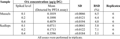 Reproducibility Of Data Obtained By Pp2a Assay Download Table