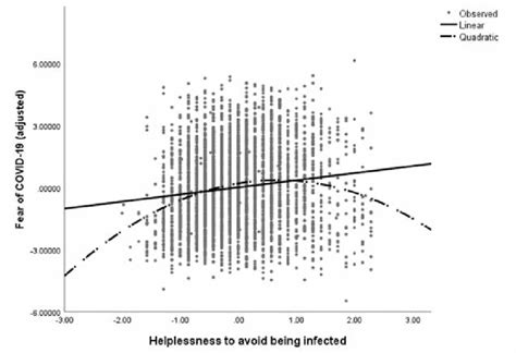 A Scatter Plot Graph Depicting The Linear And Curvilinear Relationship
