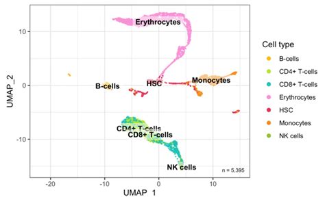 单细胞究极美图！scrna Seq工作流程示例，图片美化单细胞测序 图片美化 Csdn博客