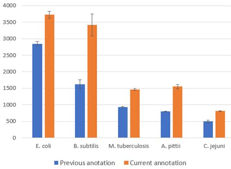 Announcing The Re Annotation Of Refseq Genome Assemblies For E Coli And Four Other Species