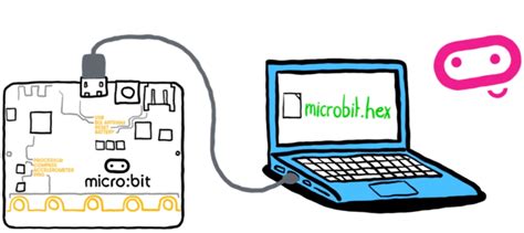 Microbit Activities — Code In Context Computing And The Liberal Arts