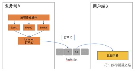 跨系统数据一致性方案的思考上 阿里云开发者社区