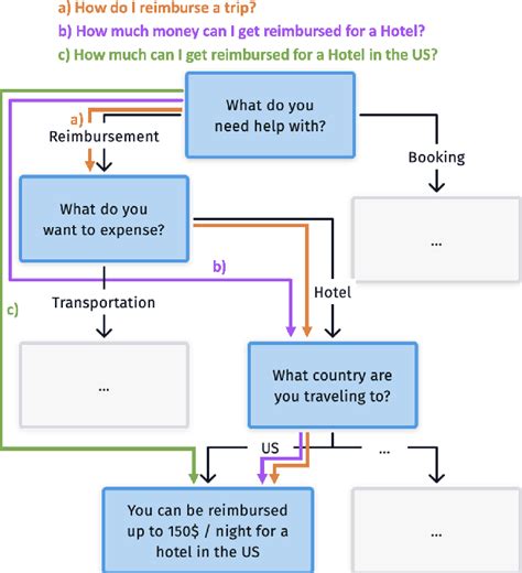 figure 1 from towards a zero data controllable adaptive dialog system