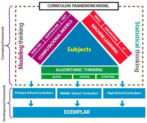 Developing Computational Thinking Teaching Strategies To Model