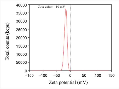 Zeta Potential Of Synthesized Zno Nps Download Scientific Diagram