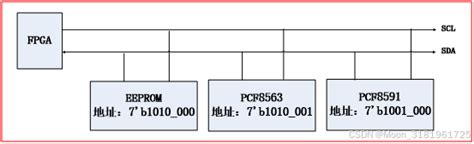 跟着逻辑先生学习fpga 实战篇第八课 基于 I2c 协议的 Eeprom 驱动控制先辑i2c驱动eeprom Csdn博客