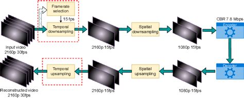 Figure 1 From Content Adaptive Variable Framerate Encoding Scheme For