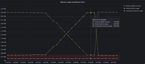 Out Of Memory Oom In Kubernetes Part 4 Pod Evictions Oom
