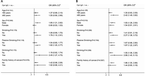 Stratified Analysis Of The Association Between Chlamydia Pneumoniae Download Scientific Diagram