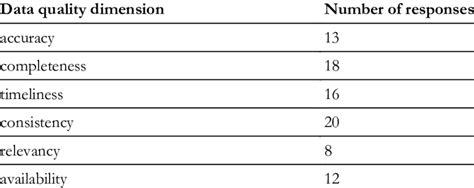 Data Quality Dimensions Measured Download Scientific Diagram