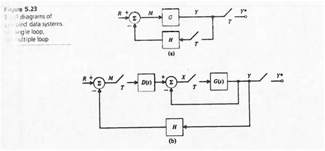 Solved Find The Transform Of The Output Y S And Its Chegg Com