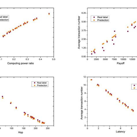 Correlation Between The Computing Power Ratio And Average Transaction