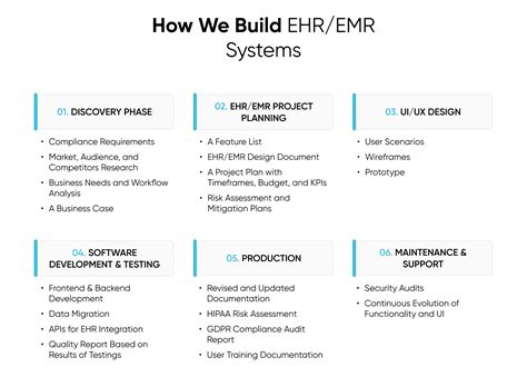 Ehr And Emr Software Development Company Inverita