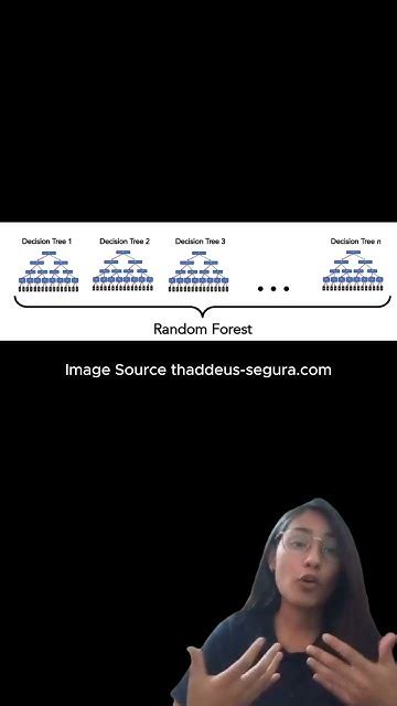 Understand Random Forest Regression Datasciencetutorial Codingpython Machinelearningtutorial