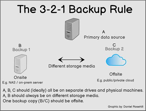 How To Take An Offsite Backup Using Synology Nas By Daniel Rosehill Medium