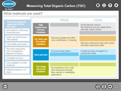 Measuring Toc Online Course Hach