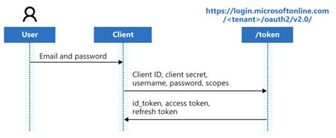 Legacy Authentication The Curious Case Of Bav2ropc