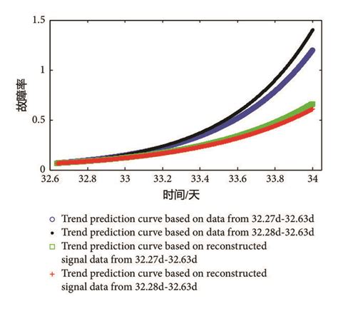 The Comparison Results Of Trend Prediction Curve Of Period C