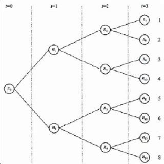 Scenario Tree For A Simple Asset Liability Management Problem Download Scientific Diagram