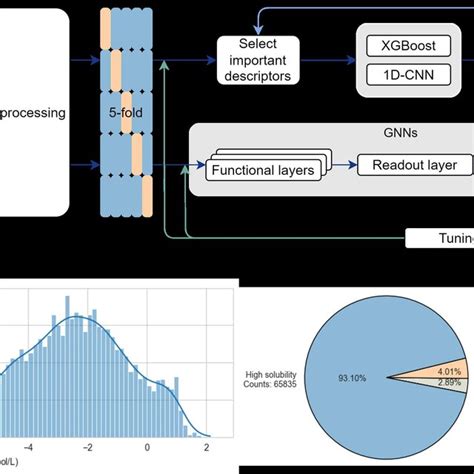 A Overview Of Aqueous Solubility Prediction B Log S Distribution Download Scientific