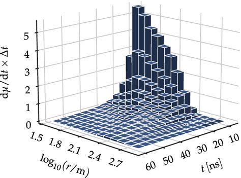 Average Number Of Muons Per Time Bin As A Function Of The Logarithm Of