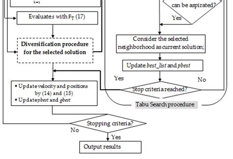 Flowchart Of The Proposed Pso Ts Algorithm Download Scientific Diagram