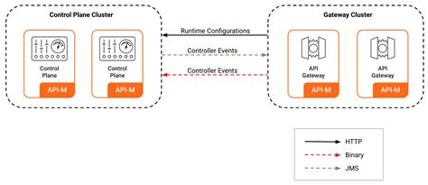 Prabods Tech Blog Configuring A Distributed Api Manager Deployment With Gateway And Control Plane