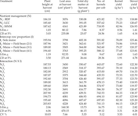 Growth Yield And Yield Attributing Characters Of Maize As Influenced Download Scientific