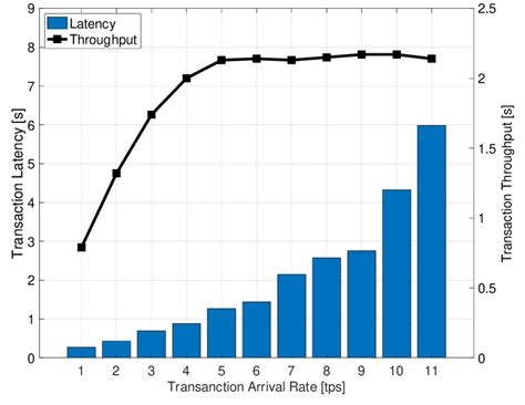 average transaction latency and average transaction throughput versus download scientific