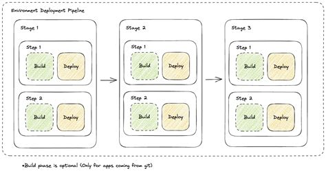 New Feature Deployment Pipeline