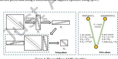 Figure 1 From Optimization Of Sparse Matrix Computation For Algebraic