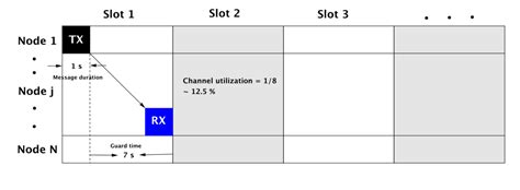 Whats So Super About Super Tdma Unet Blog