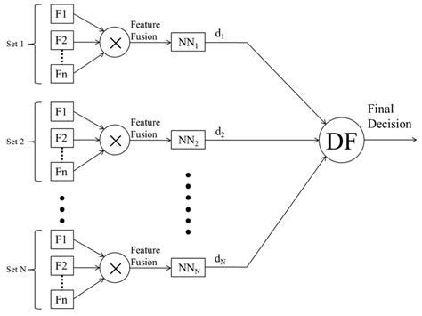 hierarchical fusion in feature and decision space download scientific