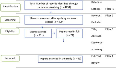 Systematic Literature Review Slr Procedure Download Scientific Diagram