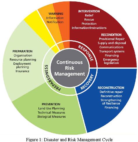 Disaster Management Cycle Diagram