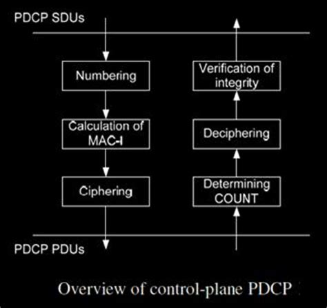 Functions And Architecture Of PDCP In LTE TELETOPIX ORG