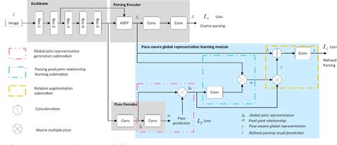 Figure 3 From A Pose Aware Global Representation Network For Human Parsing Semantic Scholar