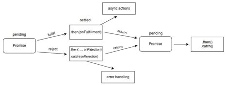 Ankur Mittal On Linkedin Javascript Promise Async