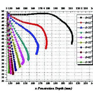 Projectile S Trajectories Of Oblique Penetration At Different Values Of Download Scientific