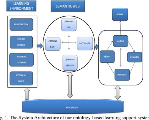 Figure 1 From Implementation Of Ontology In Intelligent E Learning System Development Based On