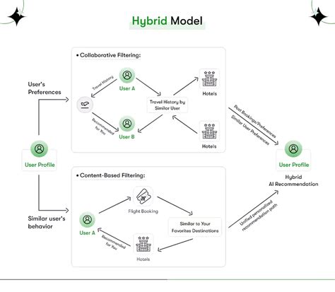 Travel Recommendation Engine Boost Bookings And Revenue
